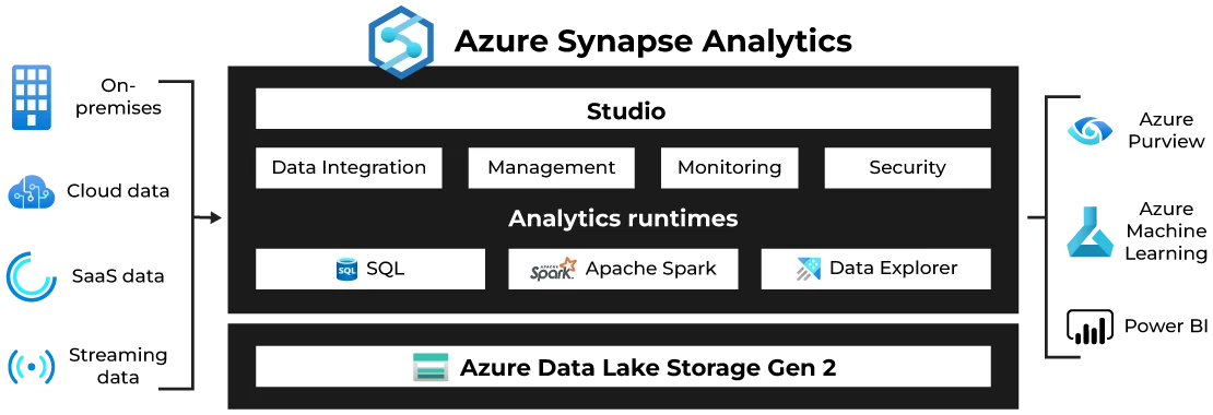 Azure Synapse Analytics Services - Polestar Solutions