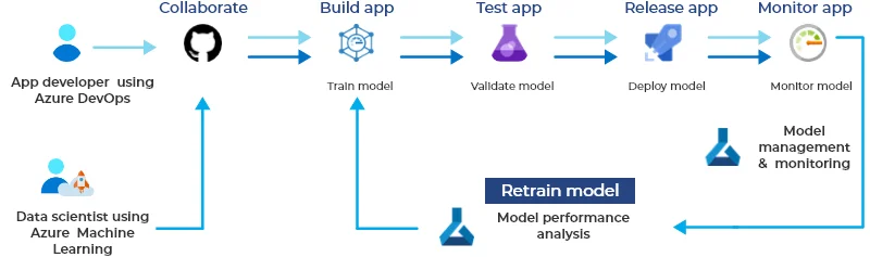 Azure Machine Learning Services- Polestar Solutions
