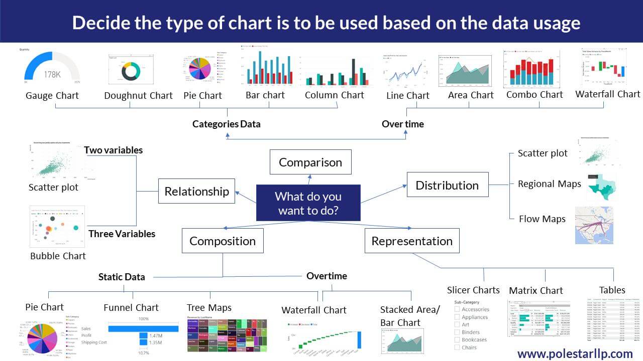 7 Best Practices to make Effective Power BI dashboards- Polestar Solutions