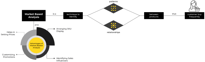 Impact of Market Basket Analysis (MBA) in Retail Using GenAI